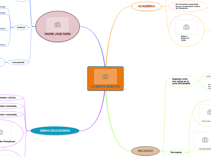 LA MENTE MAESTRA - Mind Map